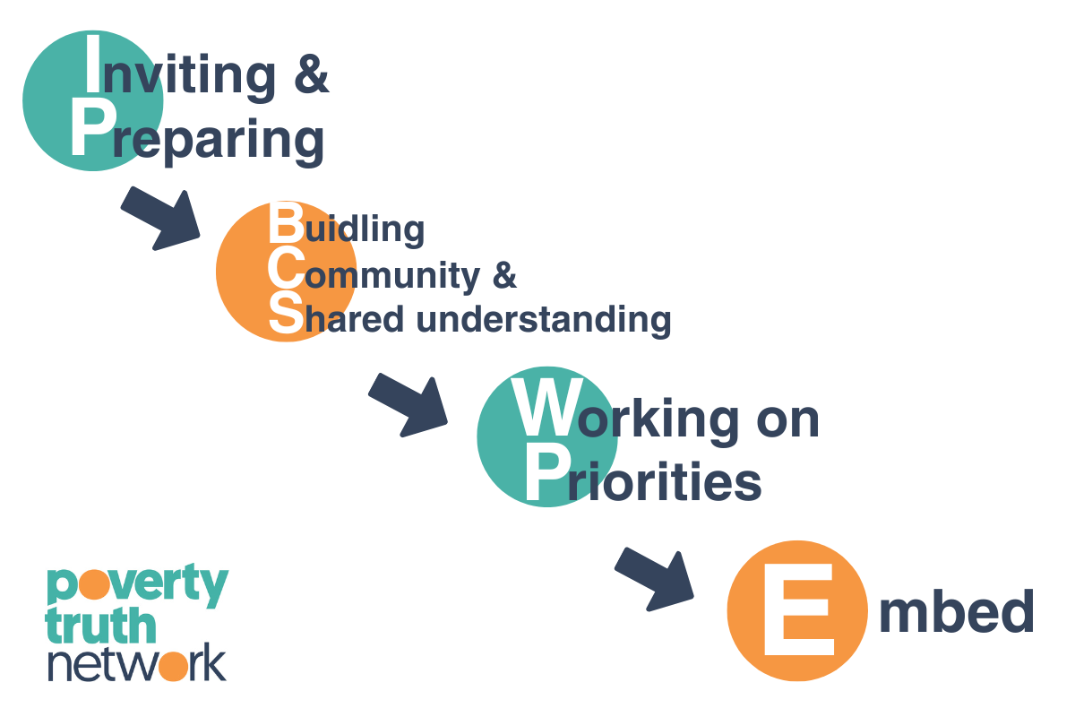 What is a Poverty Truth Commission? | Poverty Truth Network