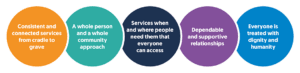 Access to Services Principles | Poverty Truth Network