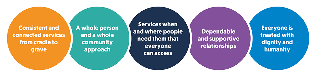 Access to Services Principles | Poverty Truth Network